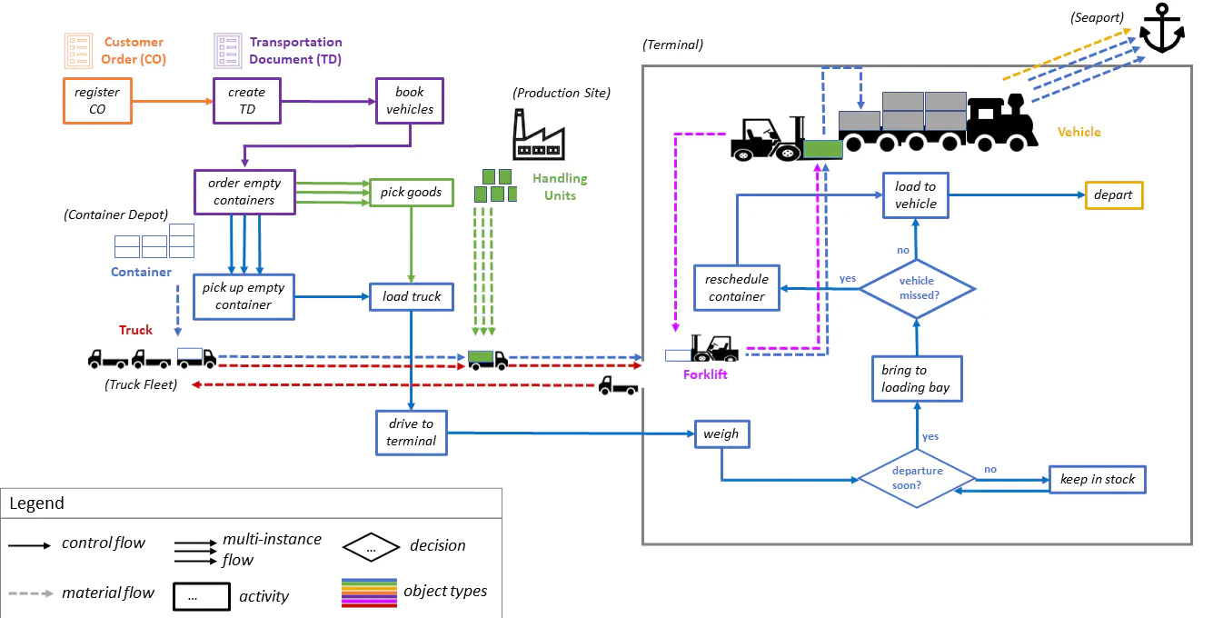 Logistics - OCEL 2.0